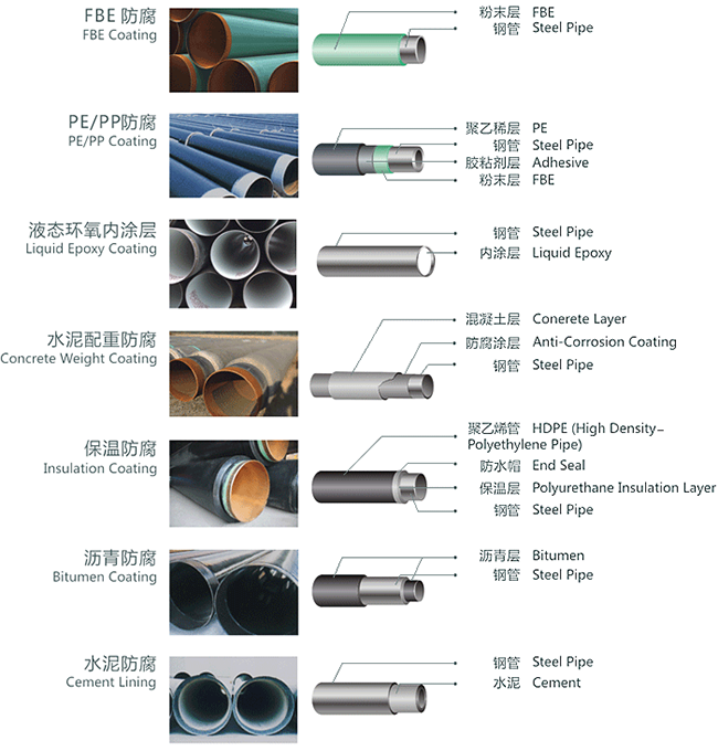 Coating Steel Pipes gpt Steel Coating Steel Pipes gpt Steel